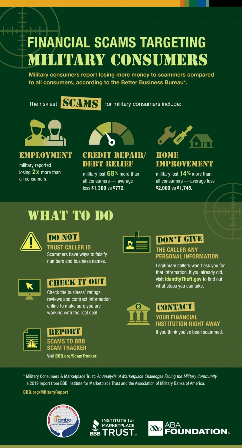 Military Scams Infographic - Dedham Savings: Dedham Savings